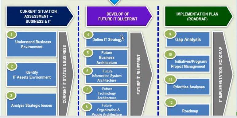 Apa Itu Masterplan Serta Best Practicenya - IT Governance Indonesia
